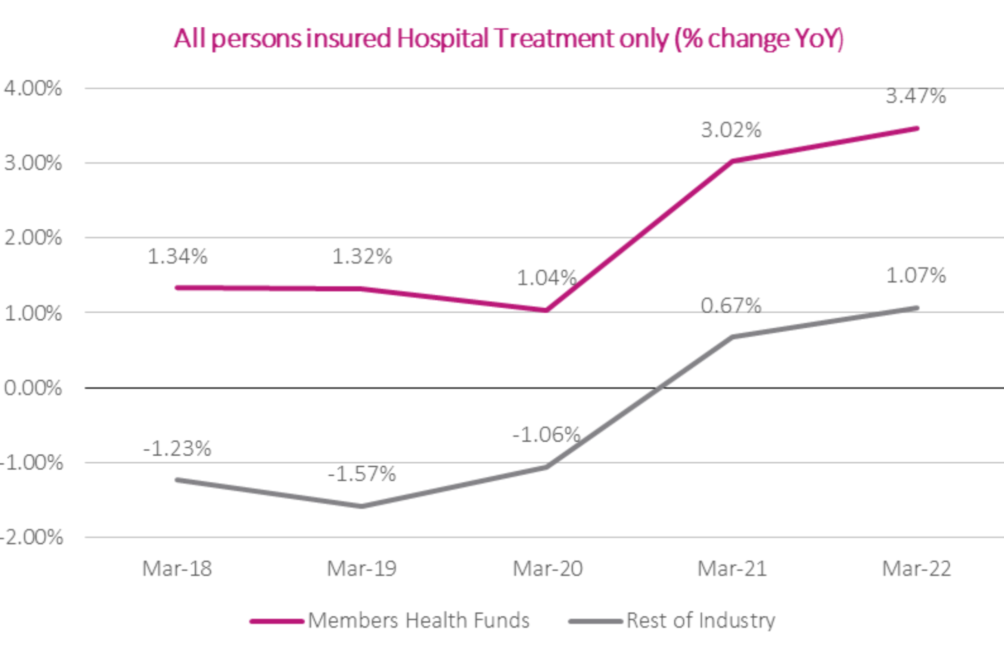 More young Australians choose Members Health funds - Members Health