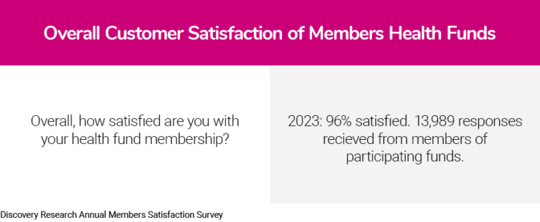 About Our Funds - Members Health