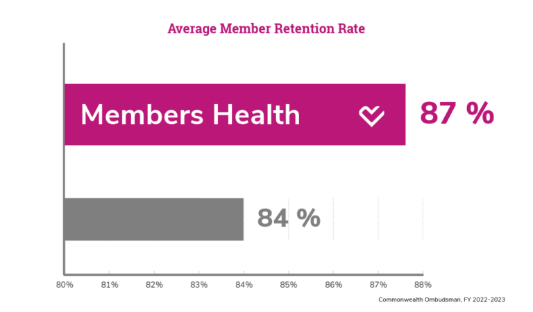 Members Health funds lead on customer retention - Members Health